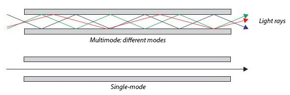 Fibre multimode ou monomode